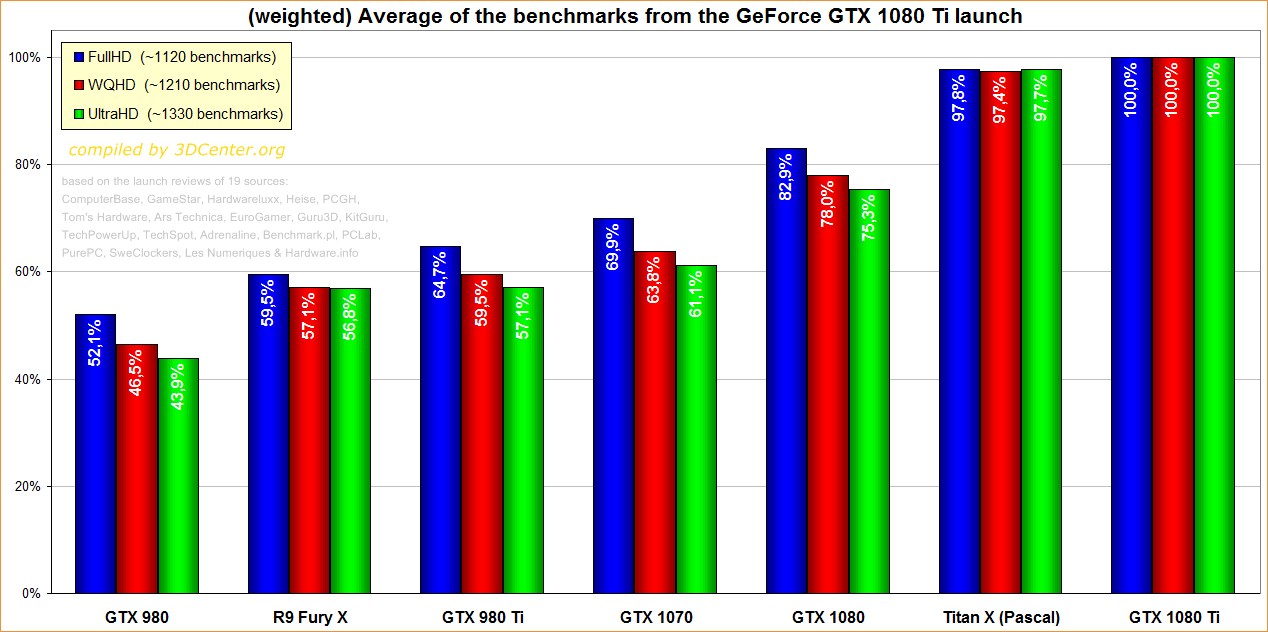 Compilation: 3660 benchmarks from the 1080 Ti launch in a single graph ...