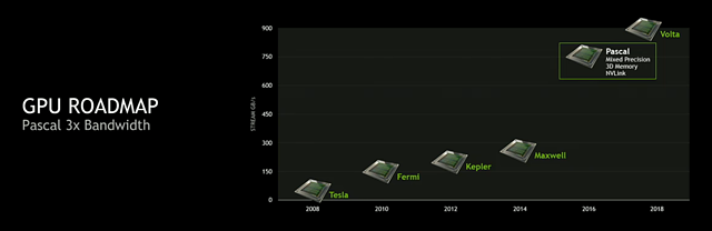 nVidia GPU-Roadmap 2008-2018 - Speicherbandbreite | 3DCenter.org nVidia GPU-Roadmap 2008-2018 - Speicherbandbreite | 3DCenter.org